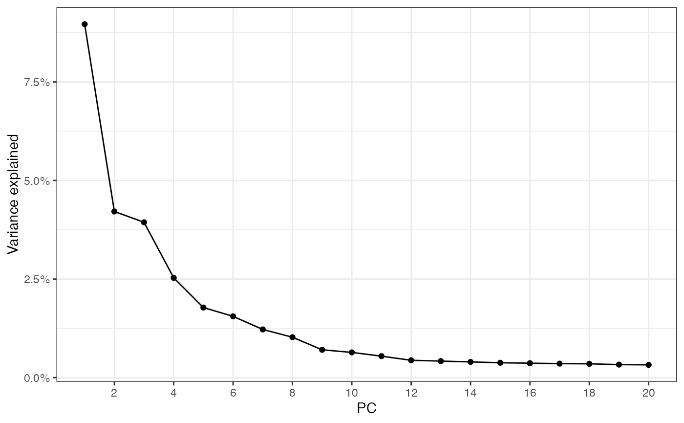 MULTISPATI PCA and negative spatial autocorrelation • Voyager