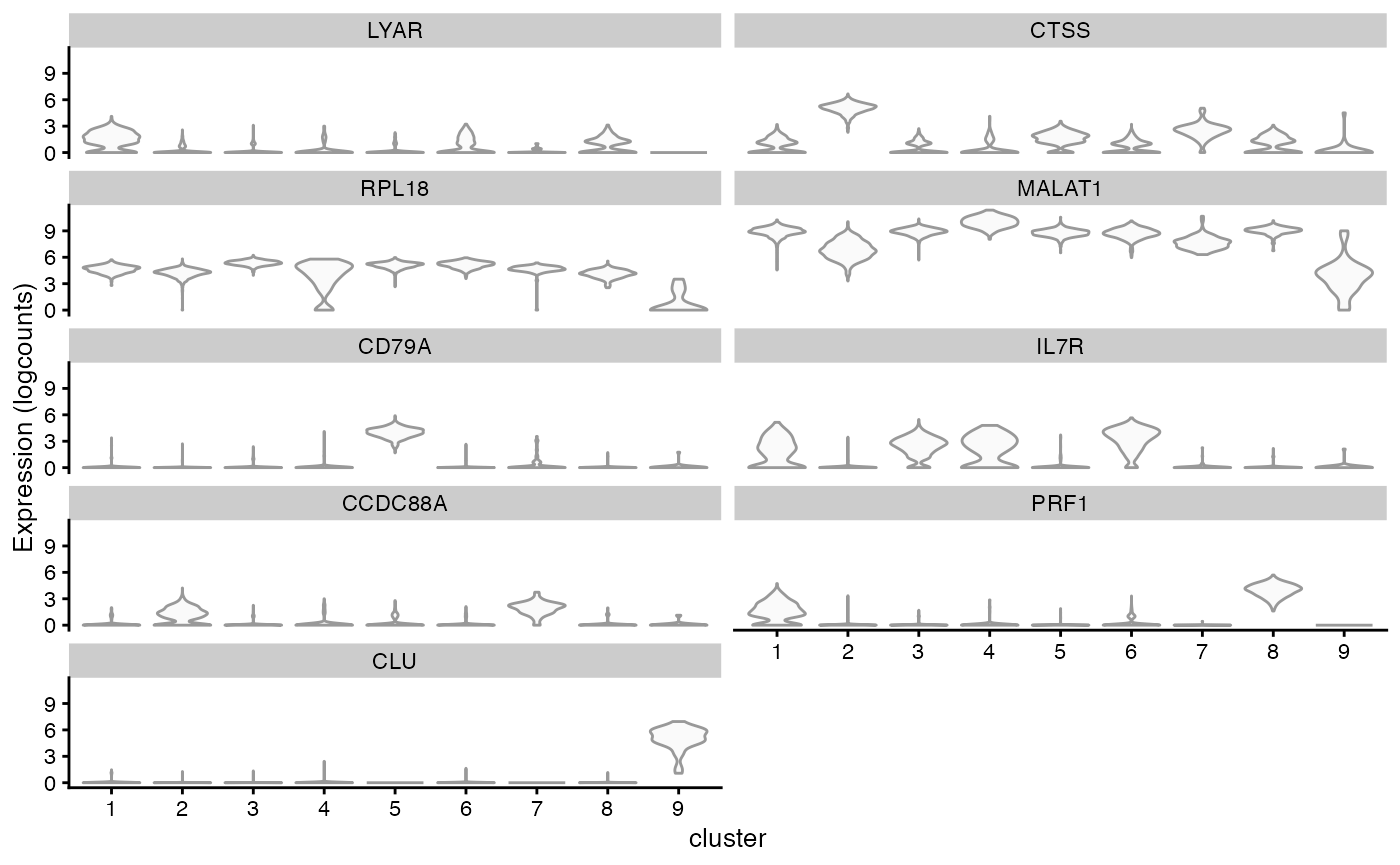 Apply Spatial Analyses To Non Spatial Scrna Seq Data • Voyager