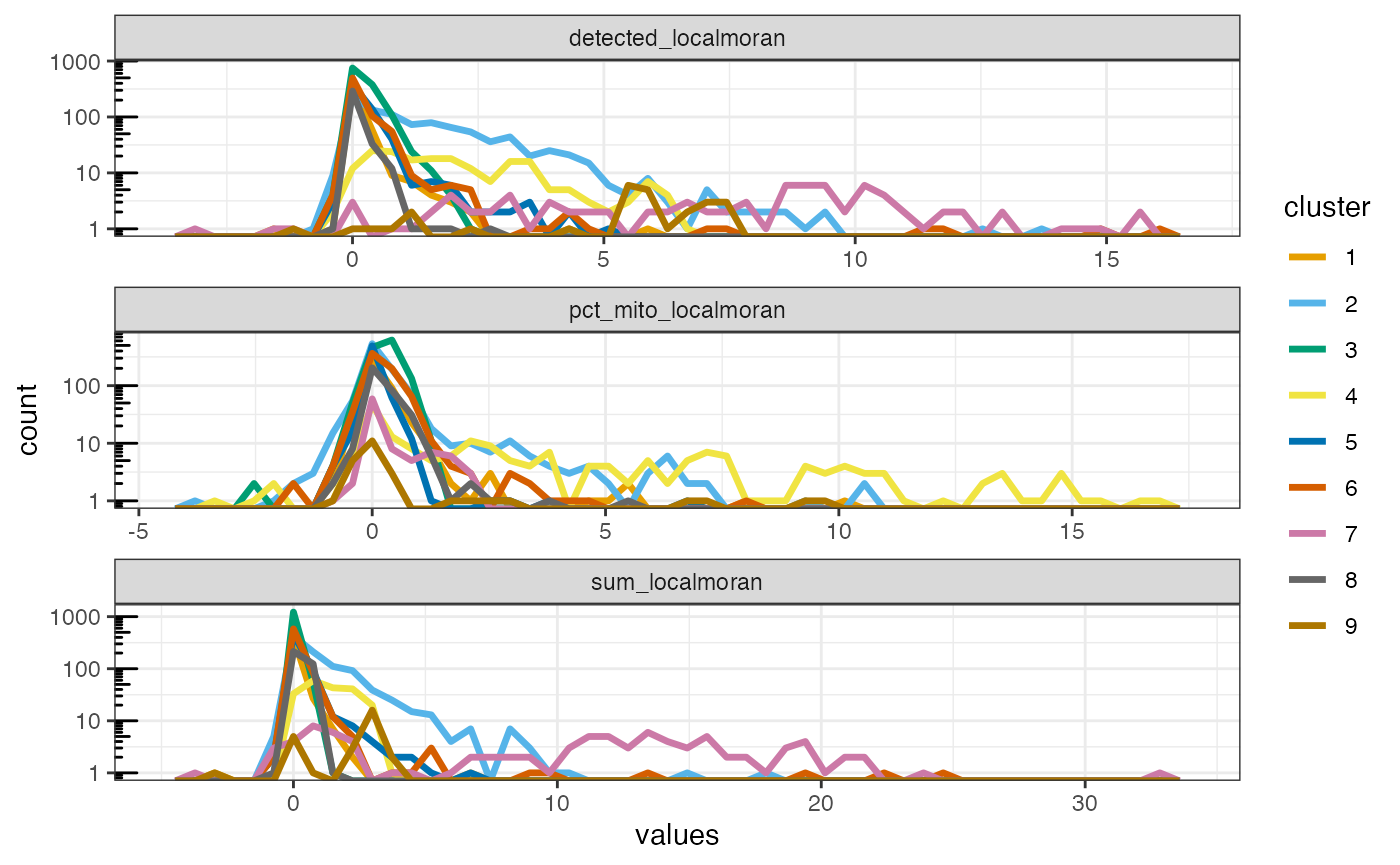 Apply Spatial Analyses To Non Spatial Scrna Seq Data • Voyager