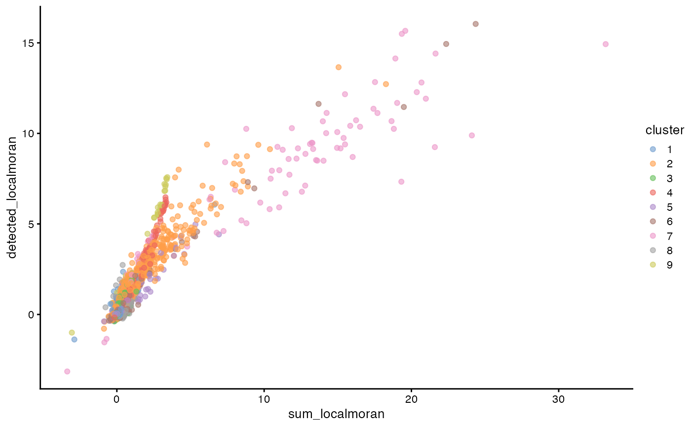 Apply Spatial Analyses To Non Spatial Scrna Seq Data • Voyager