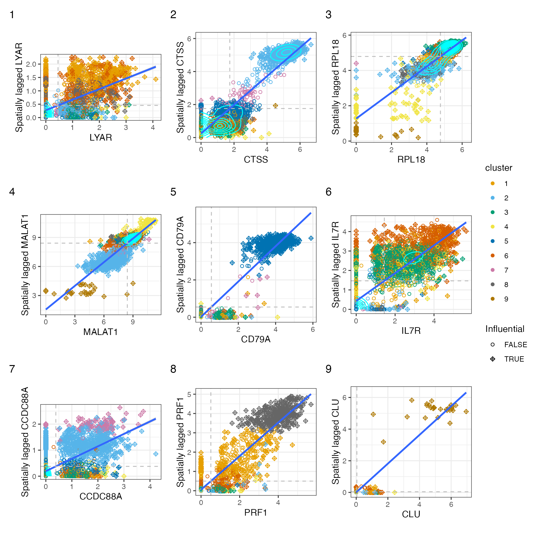 Apply Spatial Analyses To Non Spatial Scrna Seq Data • Voyager