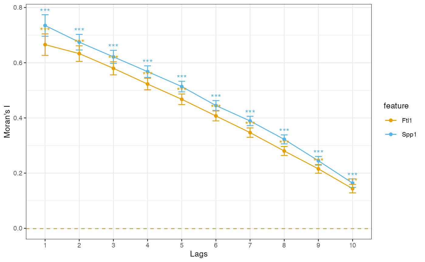 Spatial Visium exploratory data analysis • Voyager